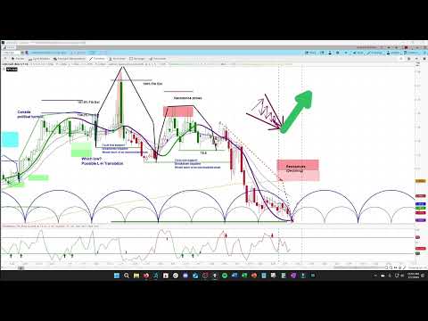 USD/CAD Breakdown or Setup? Why This Could Be a Falling Wedge