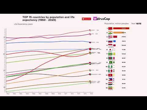 TOP 15 Countries by Population and their Life expectancy (1960 - 2020)