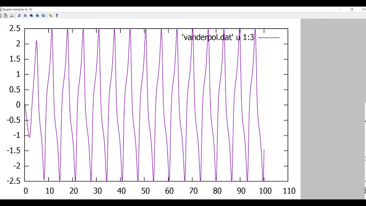 vanderpol quation numerical solution by c programming