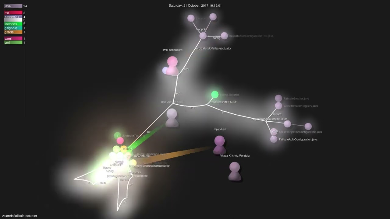 zalando/failsafe-actuator - Gource visualisation