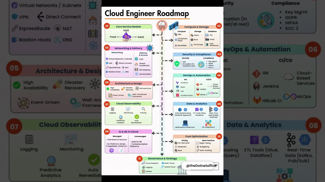 Cloud Engineer Roadmap #clouds #engineering #ai #study #education #students