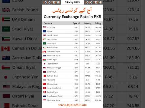 Dollar to Pakistani Rupee – Pakistan Dollar Rate Today USD to PKR Update