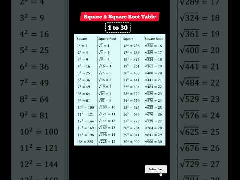 Square and Square Root Tableβ
π― #shorts #viralshort #square #trending #squareroot