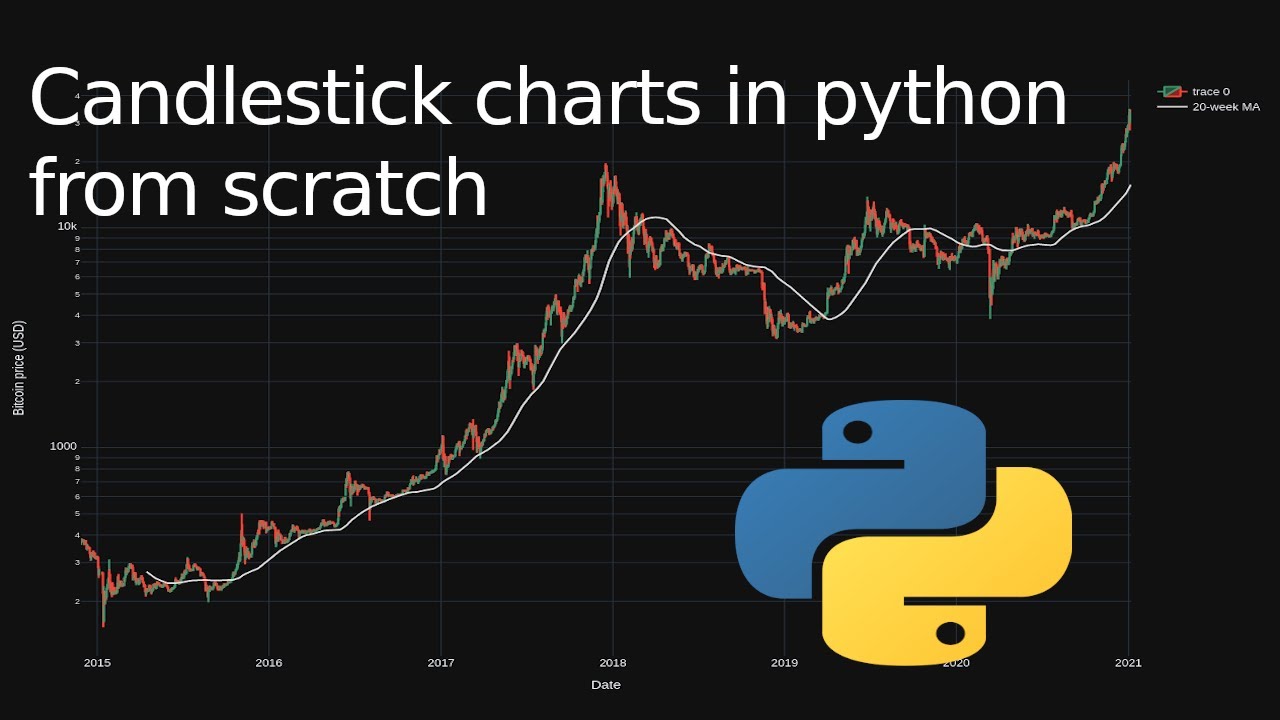 Candlestick charts in python from scratch with Plotly
