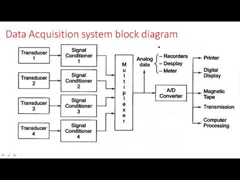 Data Acquisition Systems | Block Diagram | Part-1/2 | Electrical Instruments ( EIM ) | Lec - 85