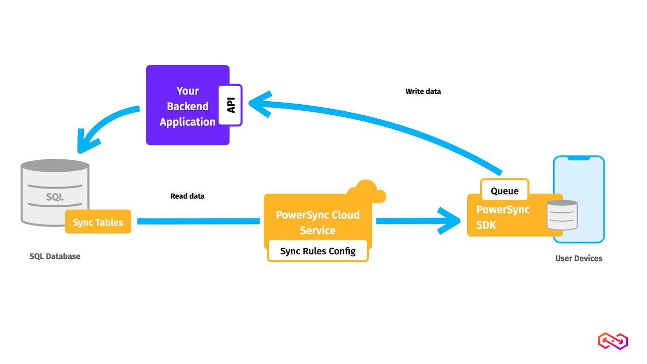 PowerSync Architecture Overview