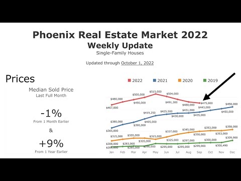 Phoenix Median Single-Family House Price DOWN $40,000 in 4 Months ...