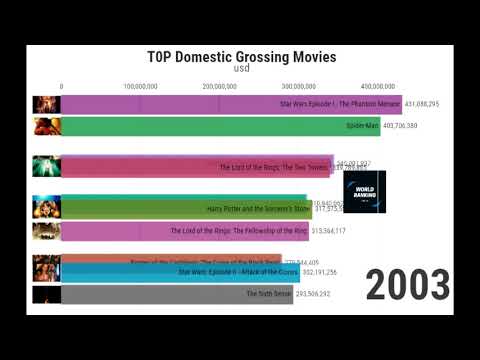 Top 10 highest grossing movie all time in usa(1998-2019)