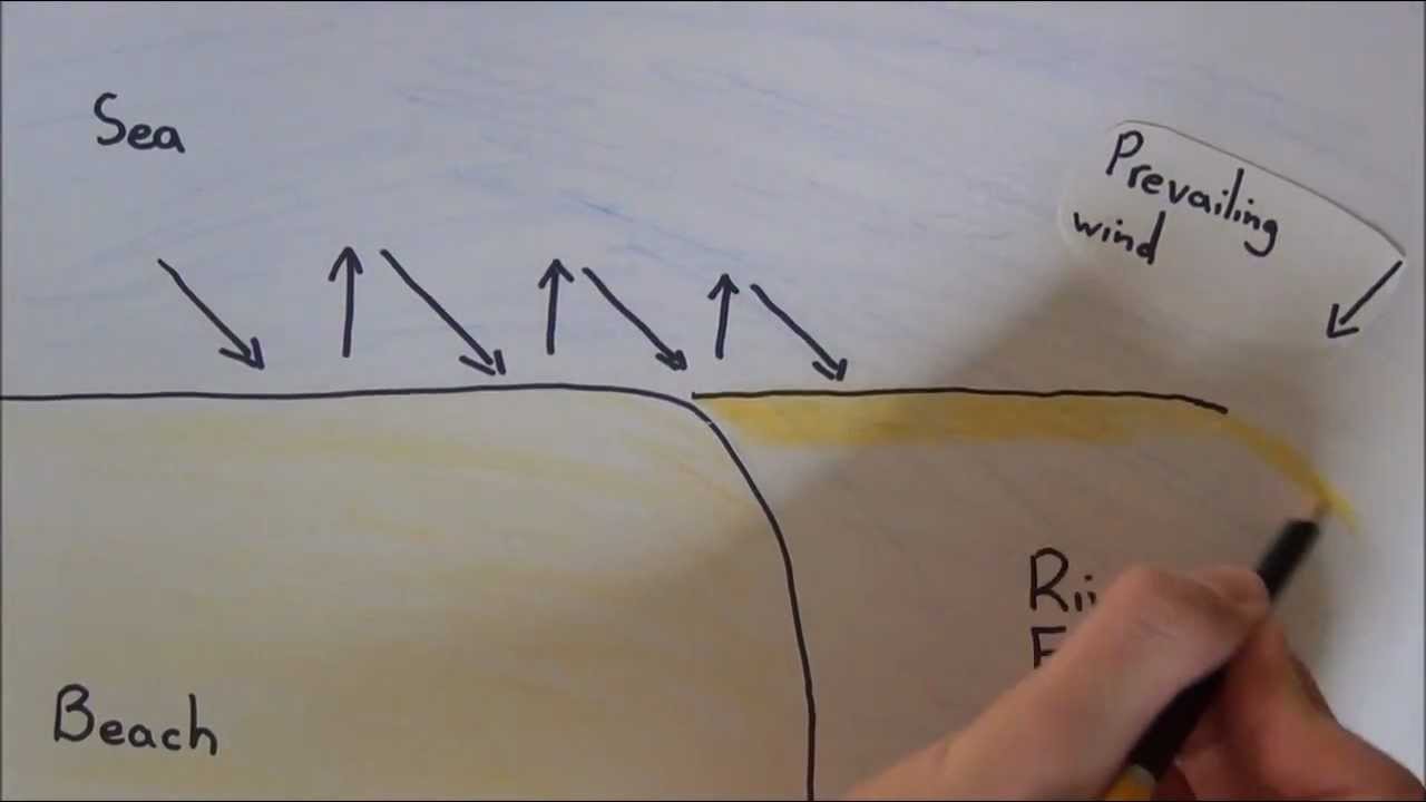 What is a Spit? (Geography)