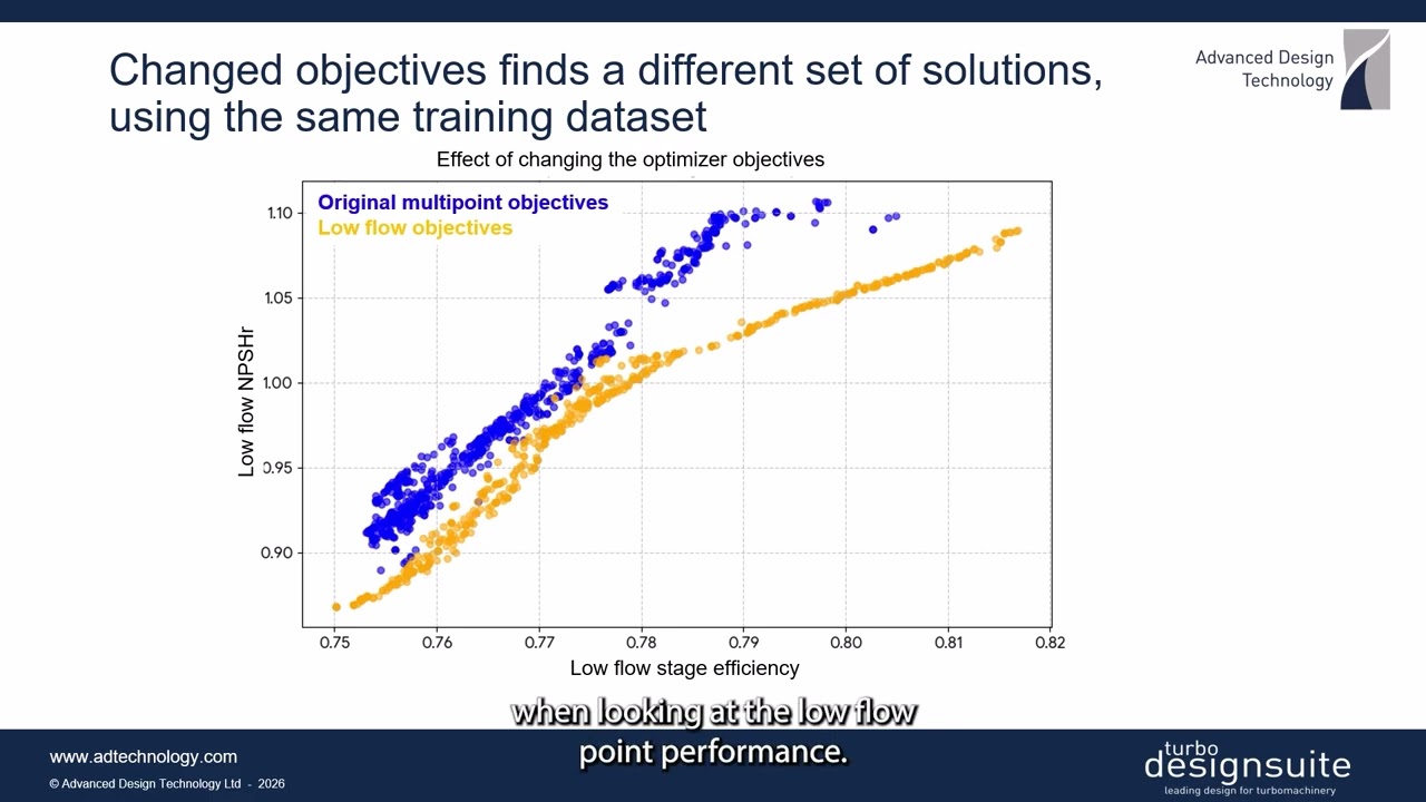 Re-Running the Surrogate Model for New objectives