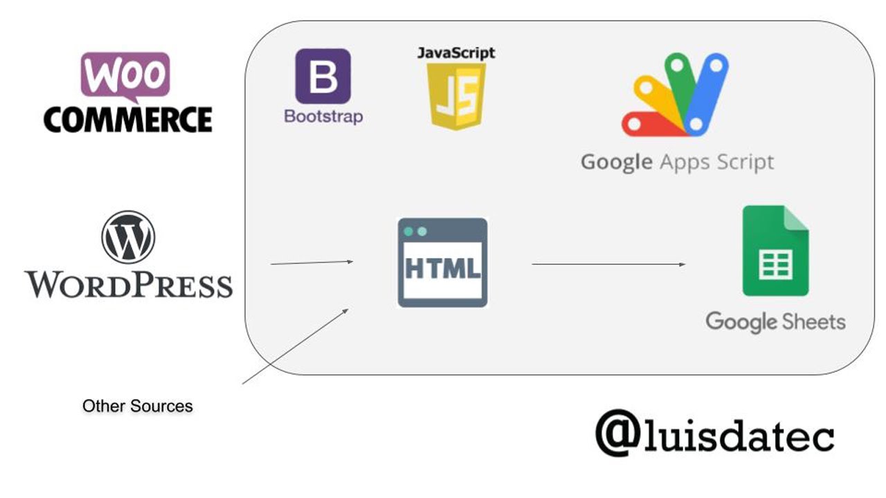 Connect WordPress to Google Sheets with Google Apps Script automatically