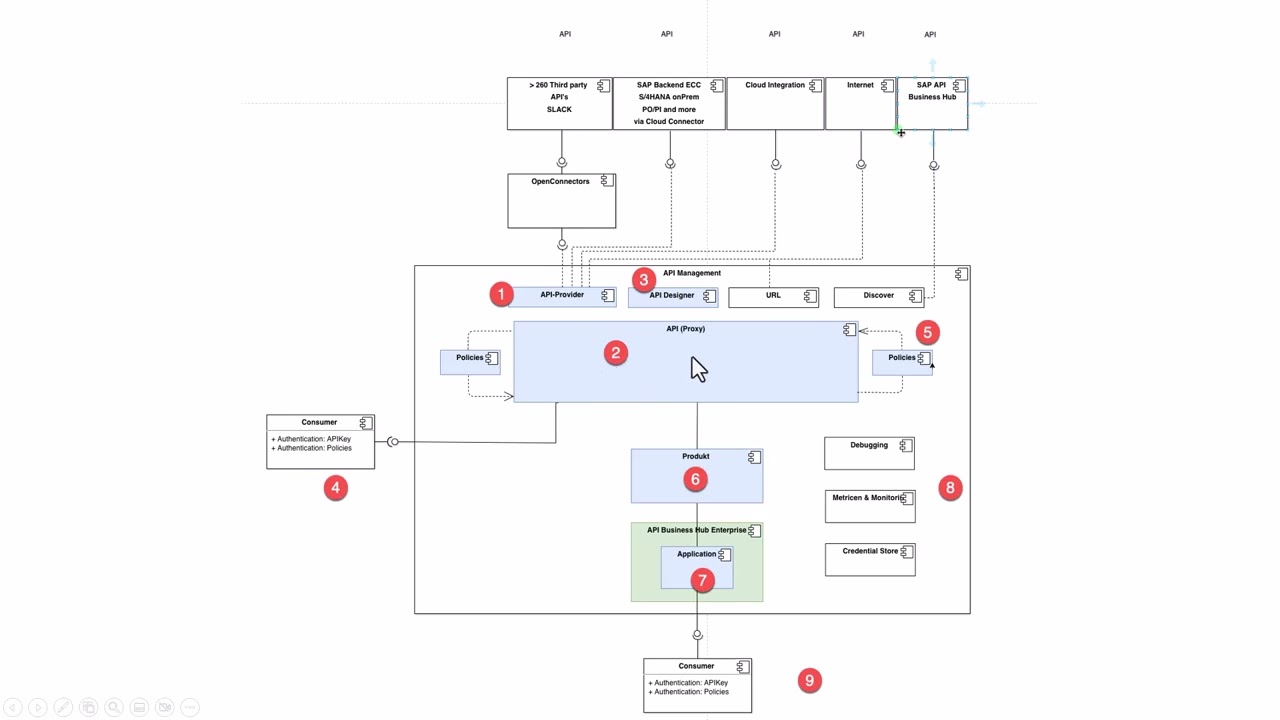 Part 3:  SAP Integration Suite (Introduction to SAP API Management)