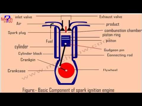ic engine and its components