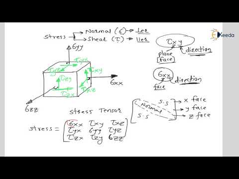 Simplifies: Stress Tensor - Introduction - Machine Design - GATE Machine Design Video Lecture ...