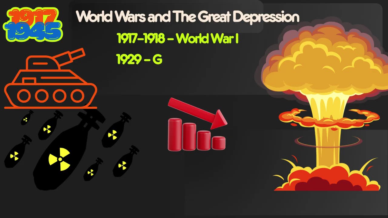 A Brief Timeline of American History