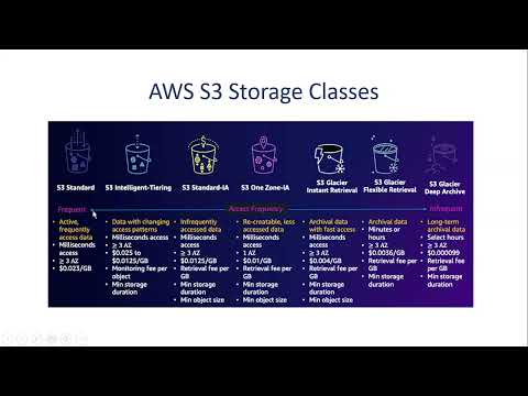 Learn AWS S3 Tutorial Part1 Introduction to Amazon S3 Simple Storage Service - Mind Luster