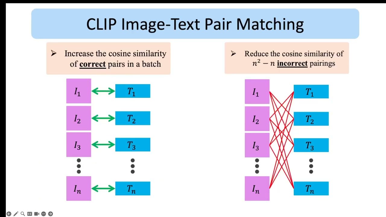 OpenAI CLIP model explained