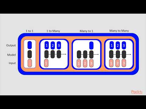 Learn Neural Networks in Machine Learning for Developers RNNs| packtpub com - Mind Luster
