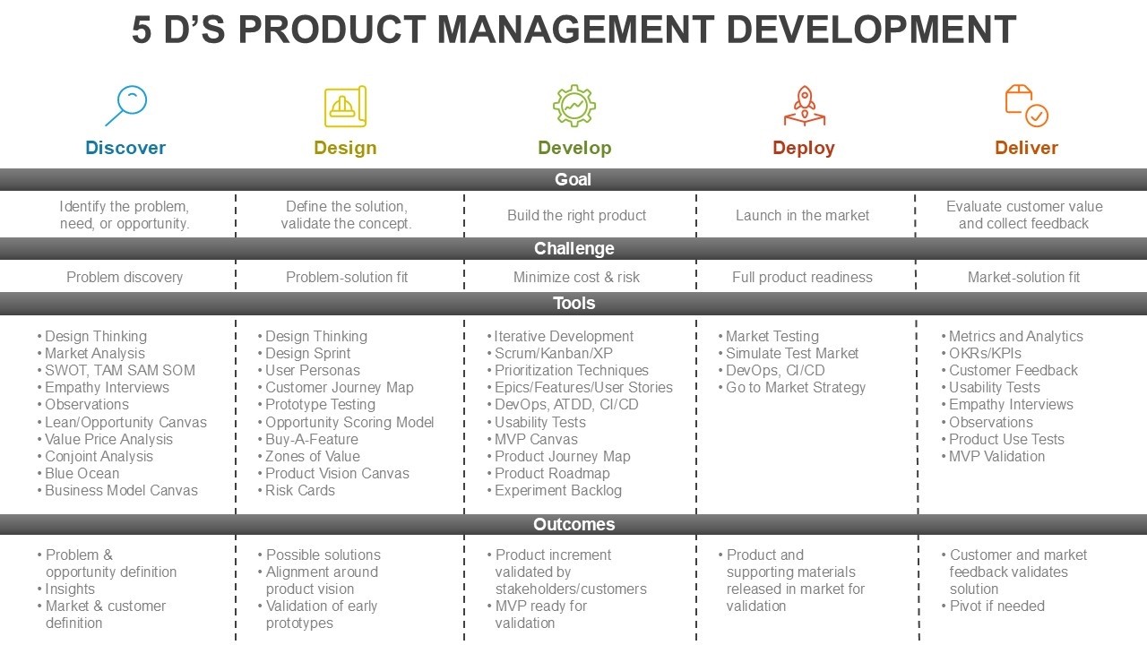 5 D's Product Management Development Animated PPT Template