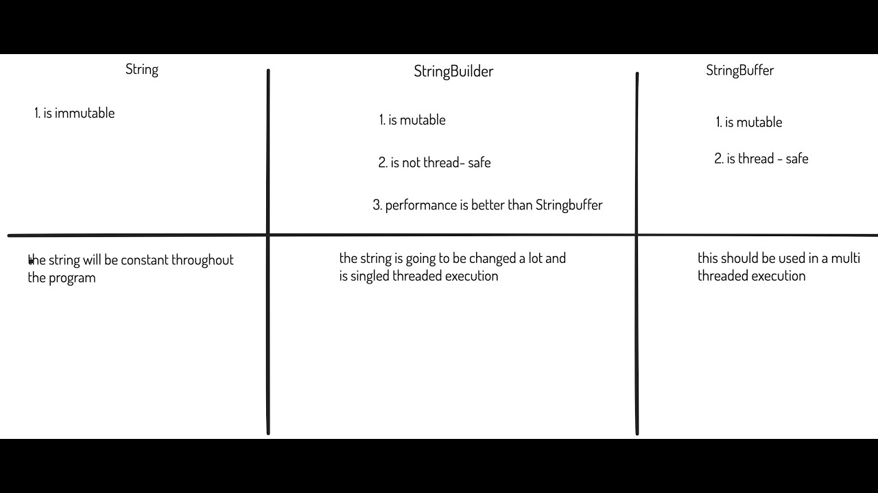 Difference between String, StringBuilder and StringBuffer | Java Interview Questions Series