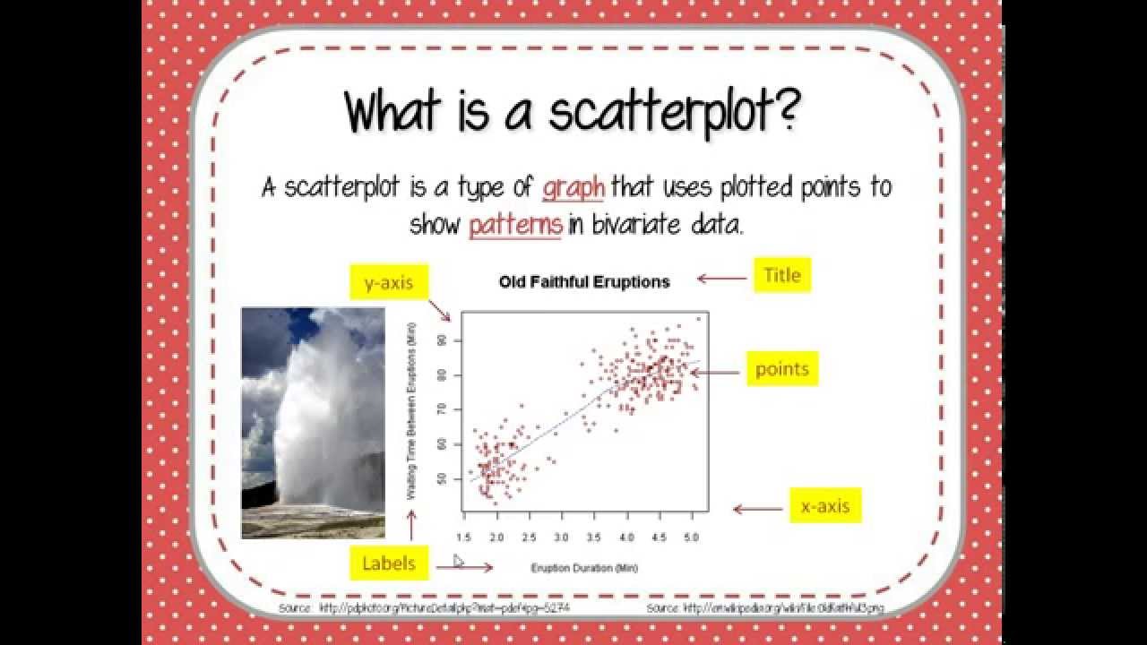 Introduction to Scatterplots