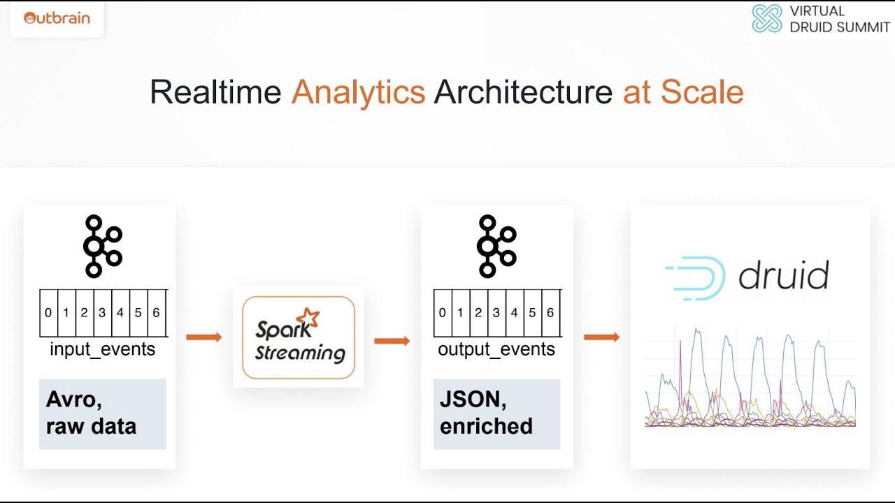Outbrain's real-time analytics architecture