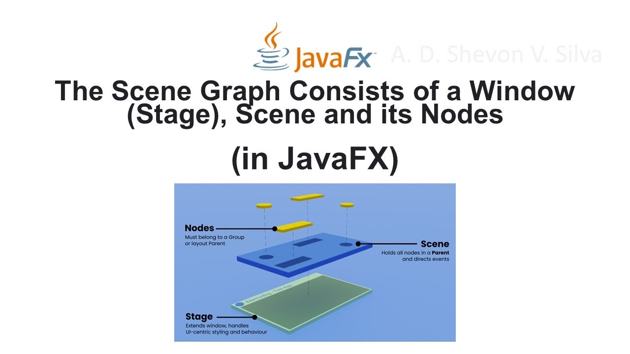 The Scene Graph Consists of a Window (Stage), Scene and its Nodes (in JavaFX)