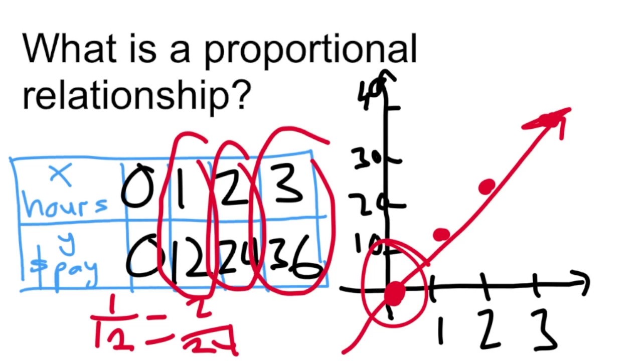 Graphing Proportional Relationships
