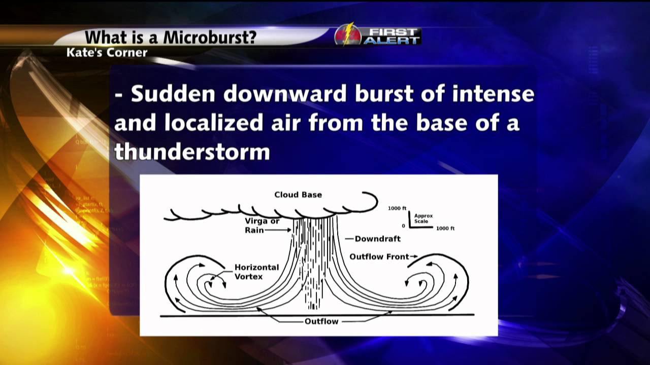 Kate's Corner: What is a Microburst?