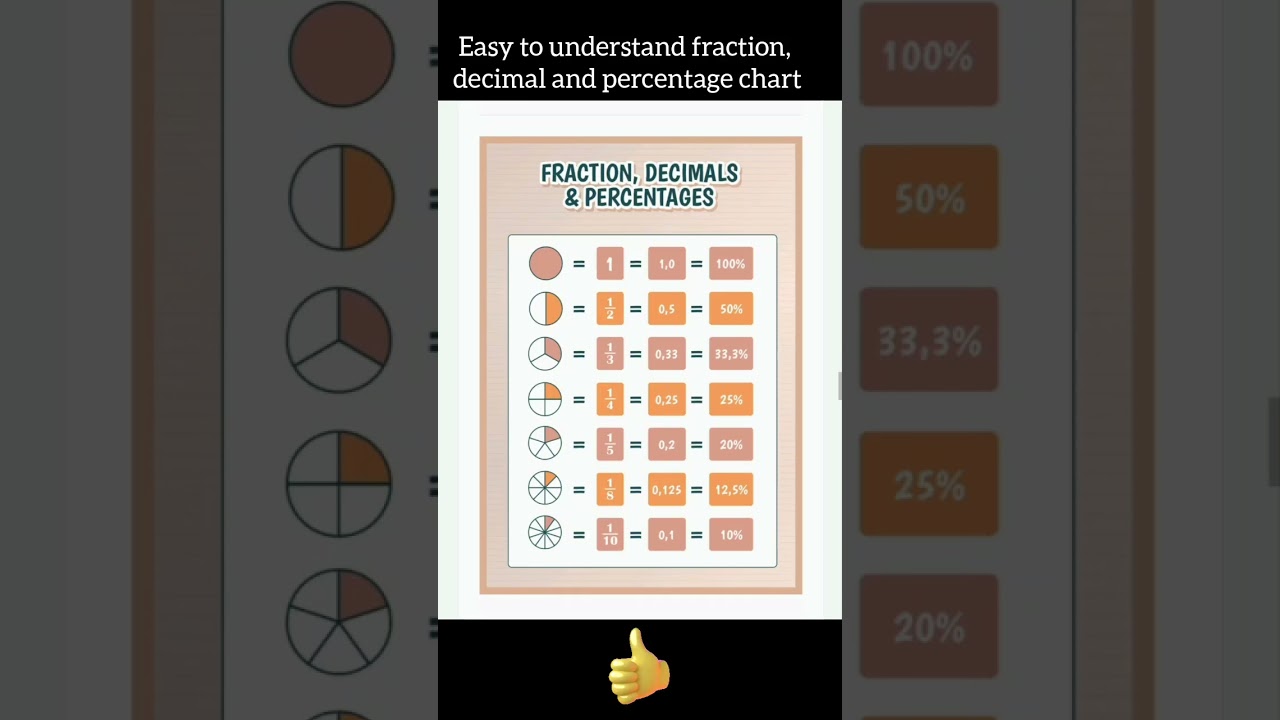 fraction, decimal and percentage chart#trending #viral#short#creation #youtubeshorts#shorts