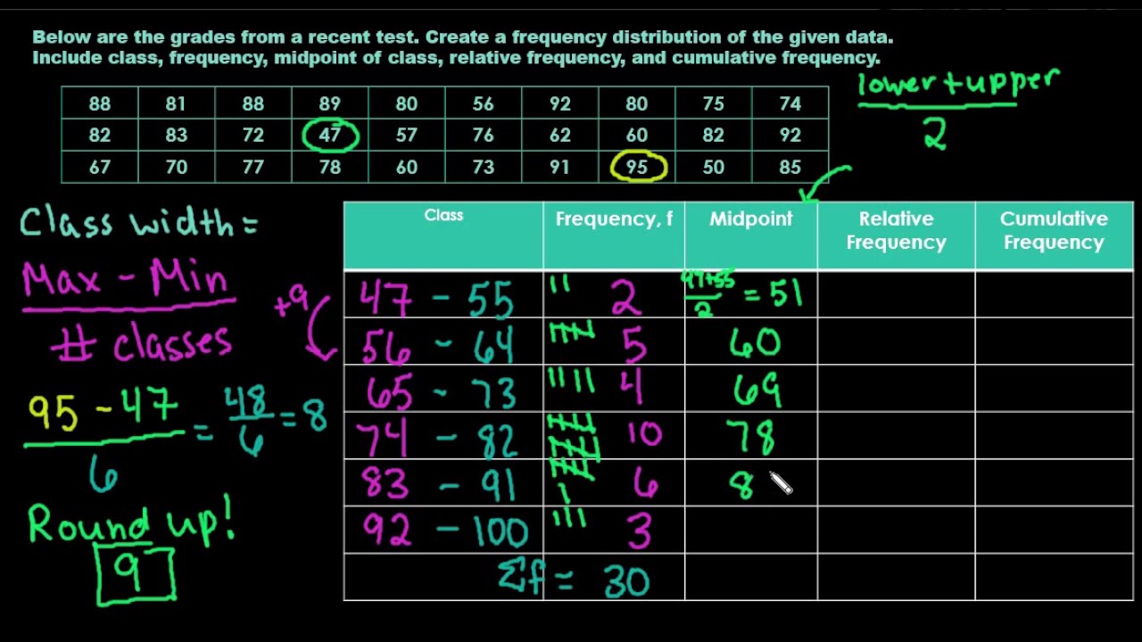 Creating a Frequency Distribution
