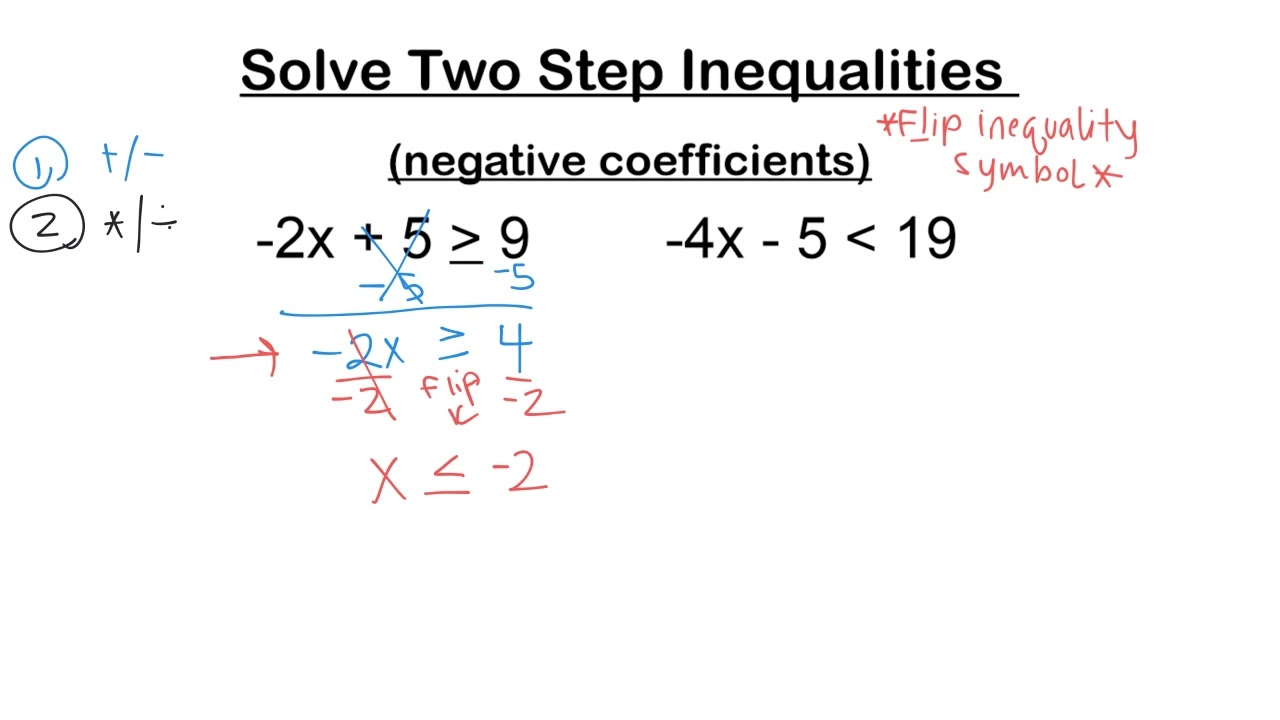 Solve two step inequalities (negative coefficients)