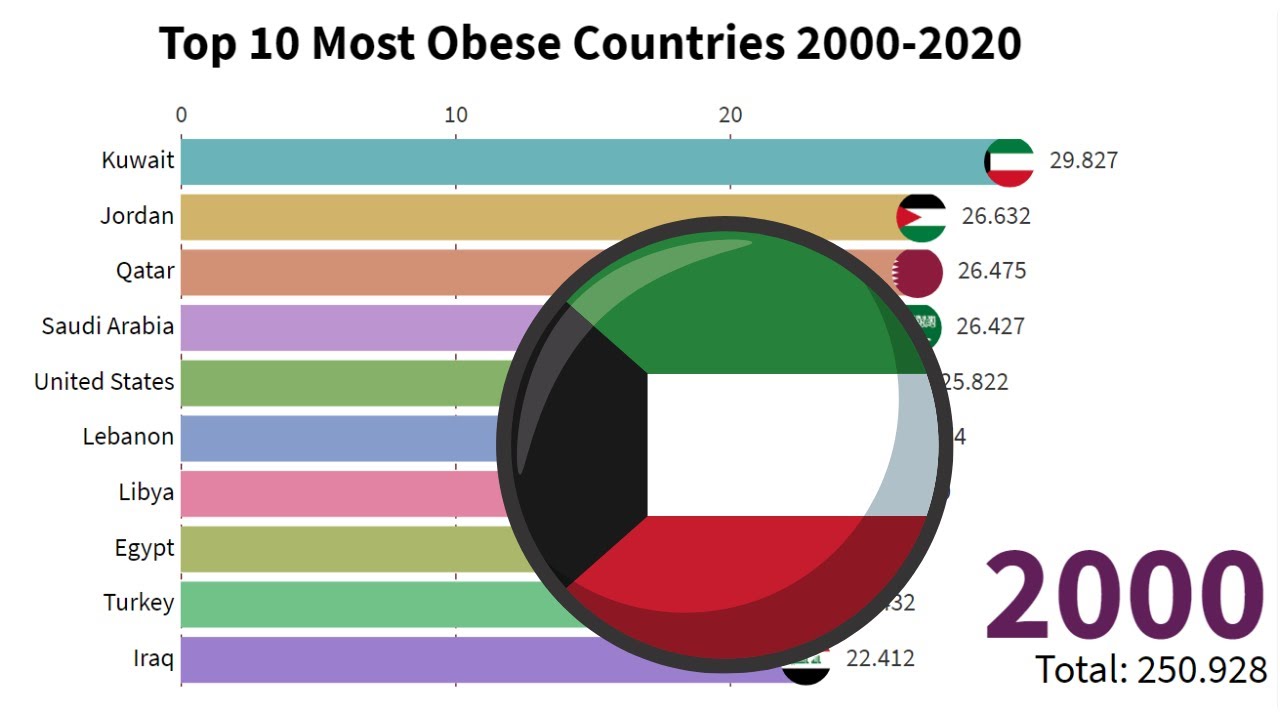 Top 10 Most Obese Countries 2000-2020