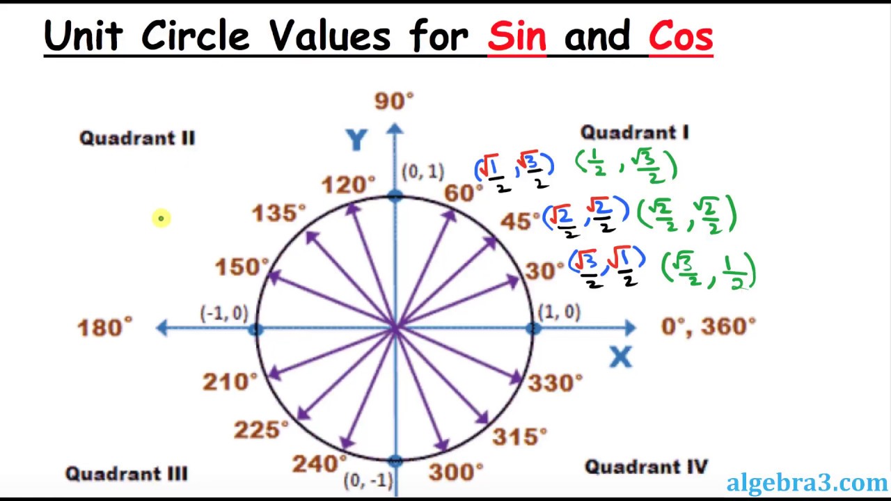 Unit Circle: How to Create and Find Trigonometric Values Quickly