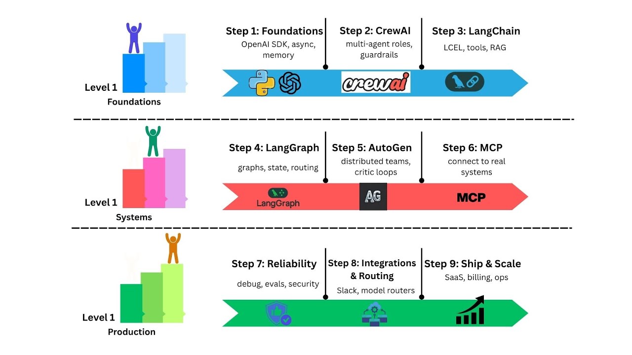How I’d Learn AI Agent Development (2025 Roadmap): CrewAI, LangChain, LangGraph, AutoGen, MCP
