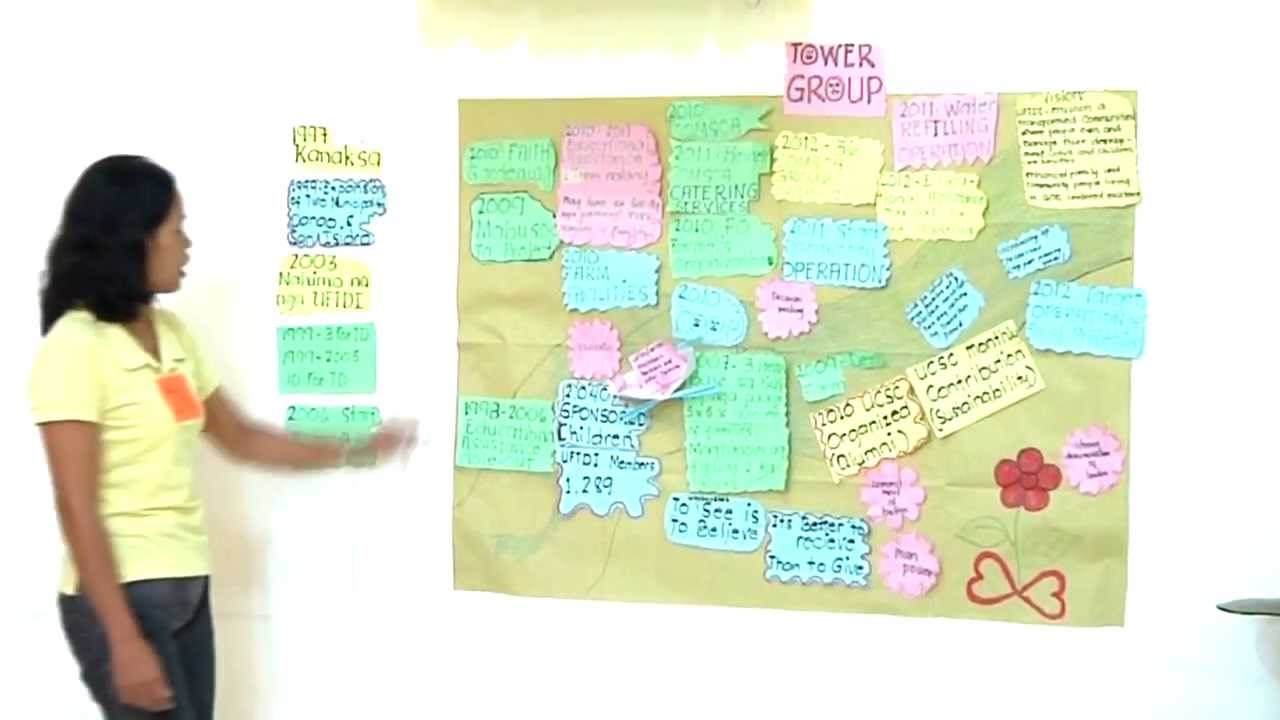 World Vision International: Instructional -  Guided Community Assets Mapping