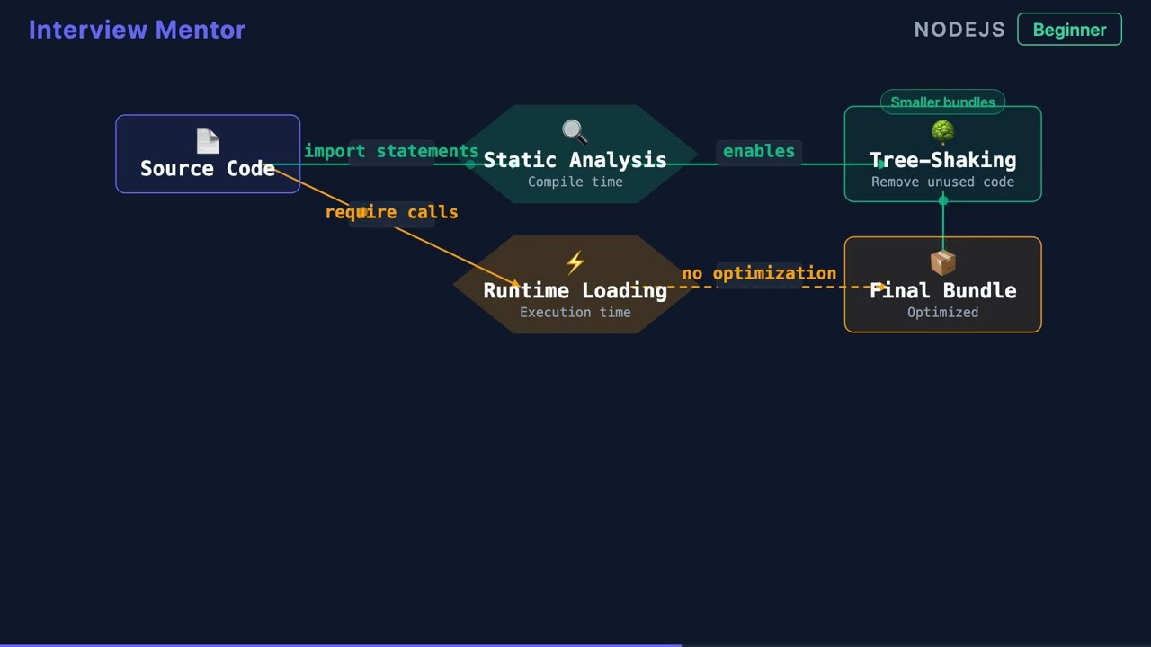 require vs import in Node.js - Key Differences Explained