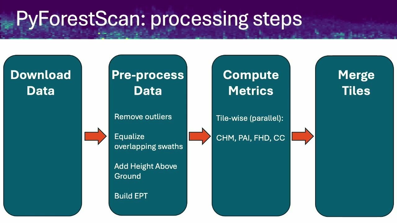 FOSS4G 2025 | PyForestScan: A Python Library for Large-Scale LiDAR Forest-Structure Metrics