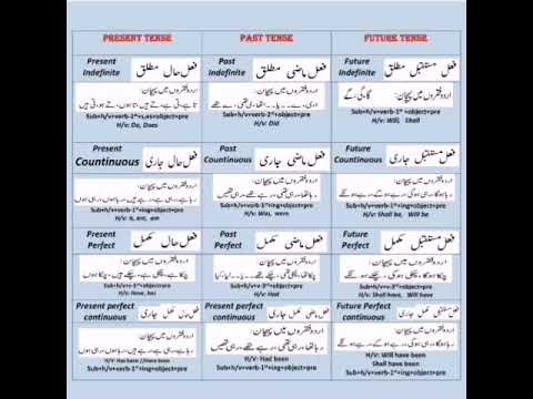 Tenses chart urdu, English