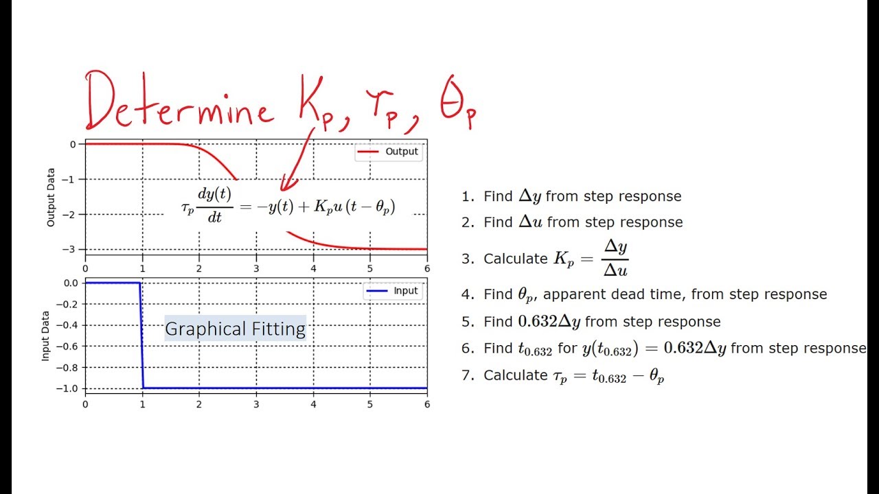 Approximate FOPDT Dynamics with Graphical Fit