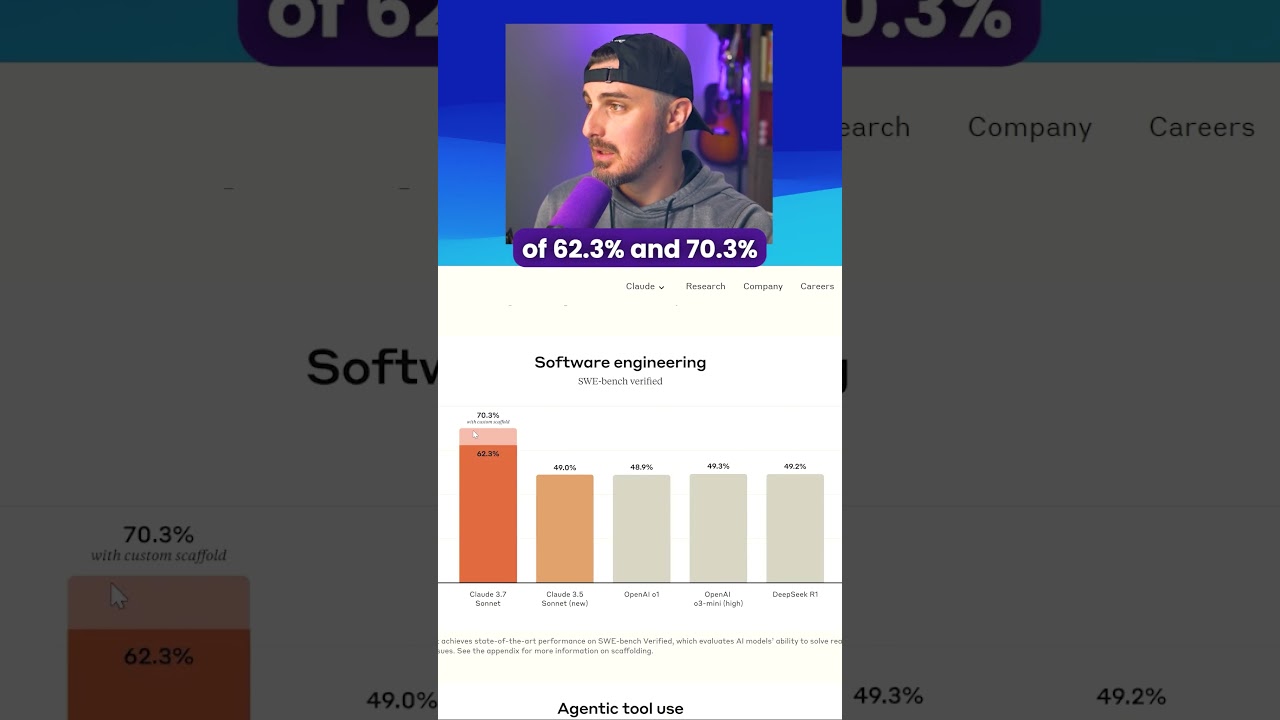 The MOST Accurate AI Coding Tool...