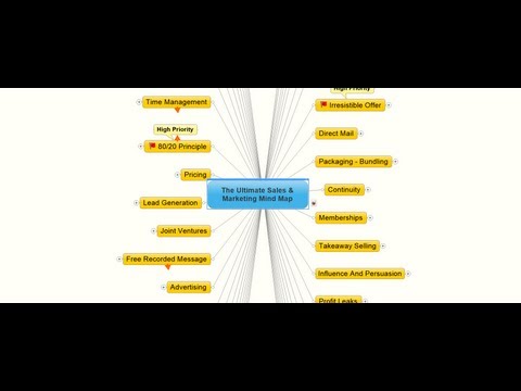 The Ultimate Sales and Marketing Mind Map