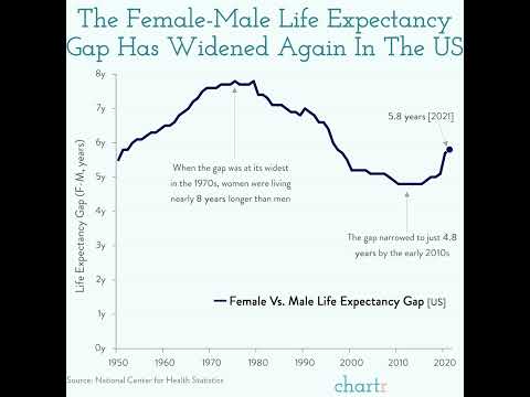 Female Male life Expectancy gap has widened again in ths USA