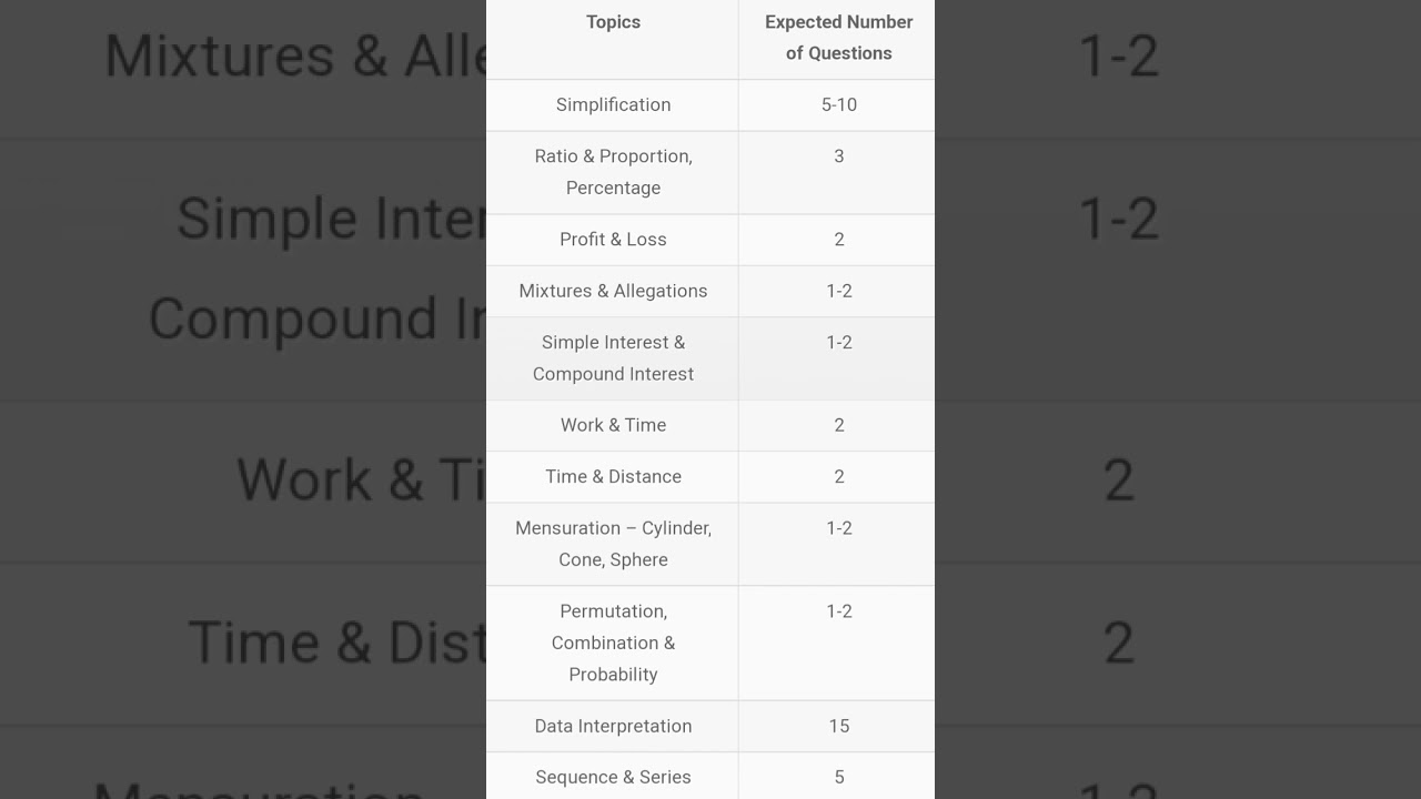 IBPS CLERK MOST IMPORTANT TOPICS OF QUANT #ibpsclerk #ibps #ibpsexams