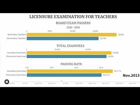 PRC LET RESULTS [ 2010 - 2019 ]