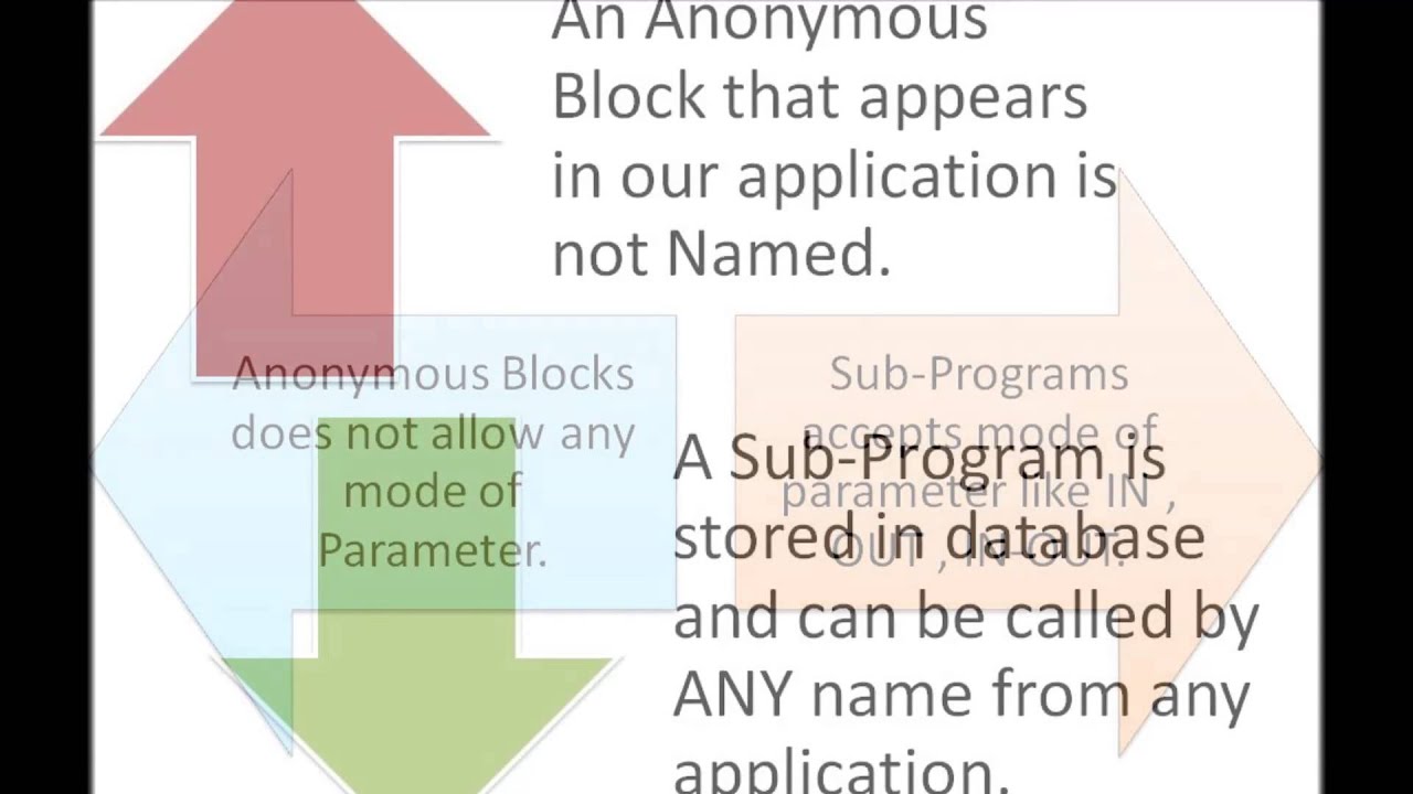 Comparison of Anonymous Blocks and Sub-Programs.