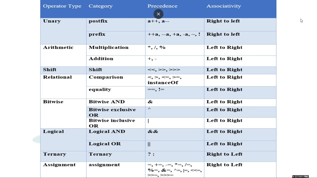Java Operators Explained | Mastering Binary Numbers & Conversions