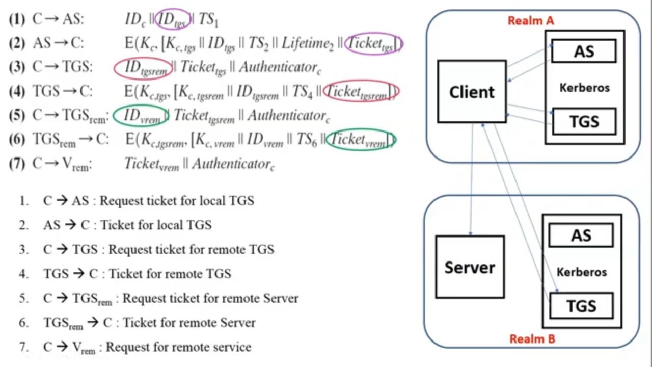 Kerberos Realm | Inter-realm authentication in kerberos Realm
