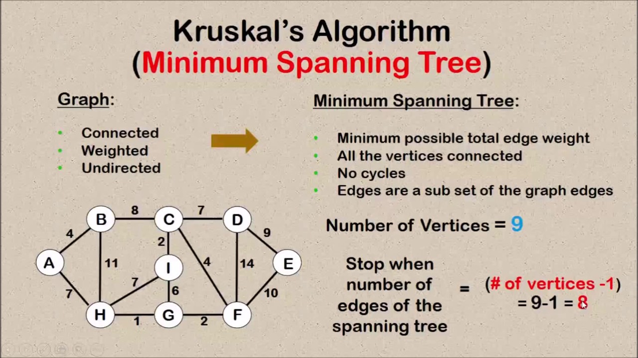 Kruskal’s Algorithm - Minimum Spanning Tree (MST)