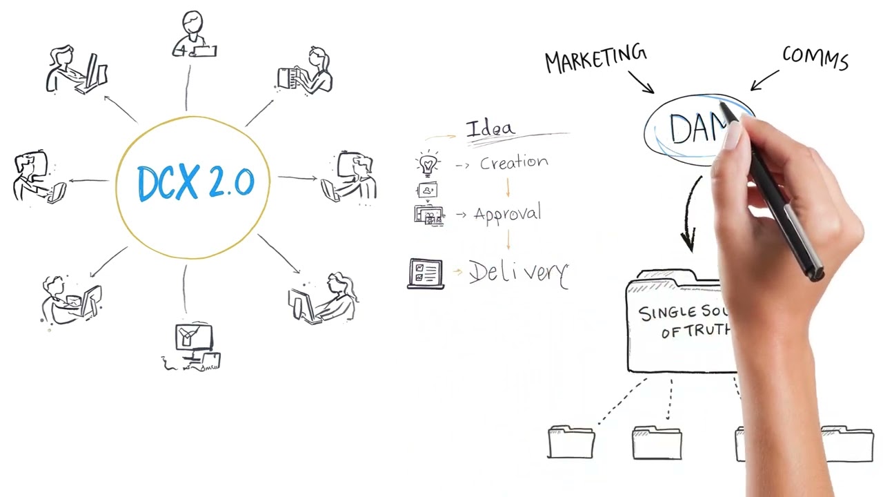Digital Content Transformation DCX 2.0 - explained in 2 minutes